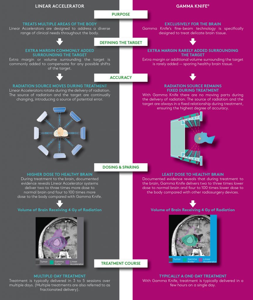 Why Gamma Knife? - Gamma Knife South Africa